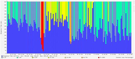 Dnspingtestrrd Monitoring Of Average Response Times Of Dns Resolvers