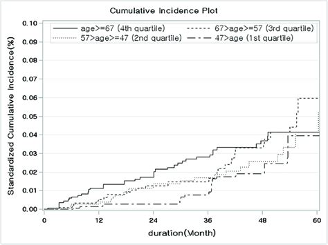 Comparison Of The Standardized Cumulative Incidence Ratio Controlling