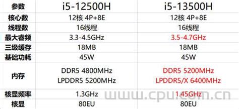 I5 13500h比i5 12500h强多少？性能提升多少 差距有多大？cpu处理器中文网cpu企业网