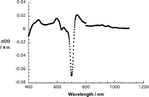 Differential Absorption Spectrum Visible And Near Infrared Obtained Download Scientific