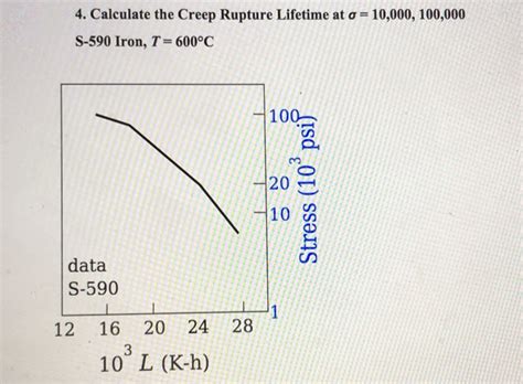 Solved 4 Calculate The Creep Rupture Lifetime At σ 10000