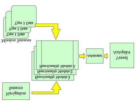 This Figure Shows The Interaction Of Several Generic Functionality