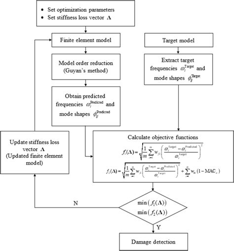 Flowchart Of The Proposed Damage Detection Methodology Download Scientific Diagram