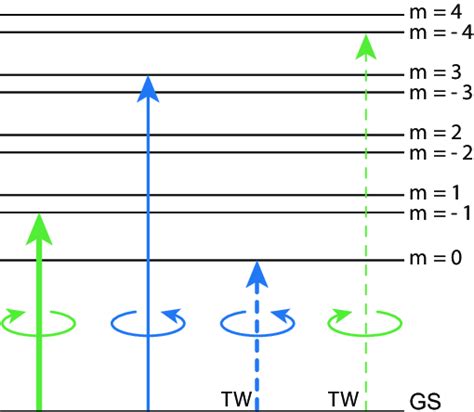 Schematic Representation Of The Optical Selection Rules In The Dirac