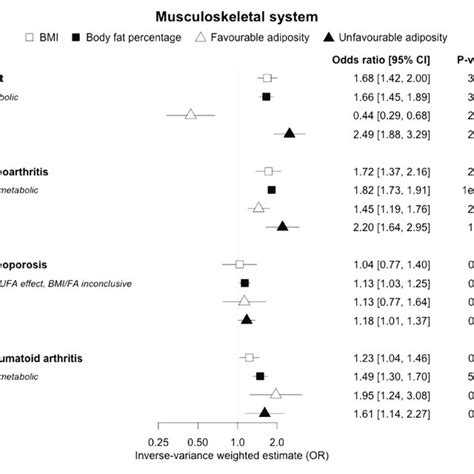 The Inverse Variance Weighted Ivw Two Sample Mr Download