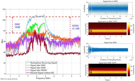 Frontiers Spatial Digital Joint Self Interference Cancellation Method For In Band Full Duplex