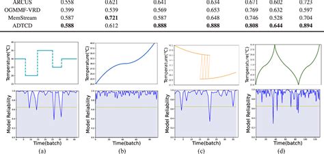 Figure 5 From Adtcd An Adaptive Anomaly Detection Approach Toward Concept Drift In Iot