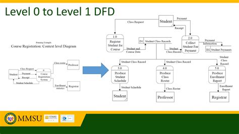 Analysis And Design Tools Data Flow Diagrampdf
