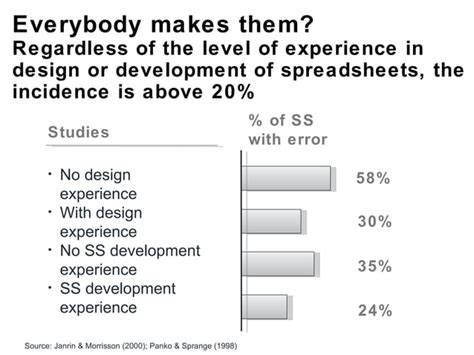 Incidence Of Errors In Spreadsheets Ppt
