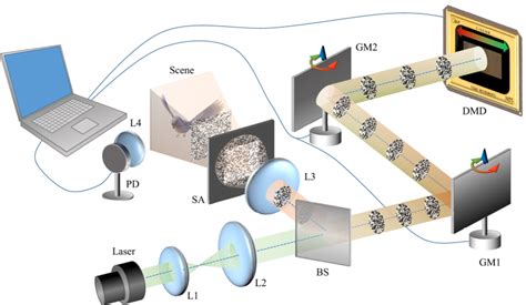 High Speed Computational Ghost Imaging Via Spatial Sweeping Pmc
