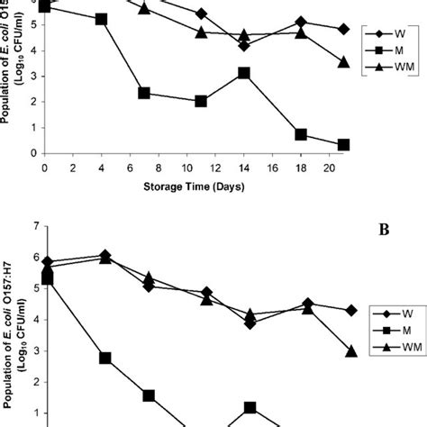 Survival Of E Coli O157h7 In Yogurt Stored At 48c Enumeration Was