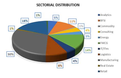 Siib Placements 2025 Highest And Average Salary Package Top Companies