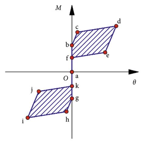 Typical Hysteretic Relation Curve Between Overturning Moment M And
