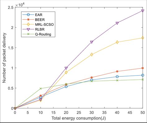 Comparison Of Network Lifetime In Three Aspects Figure 18 Number Of