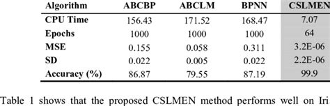 Cpu Time Epochs Mse Accuracy Standard Deviation Sd For 4 5 3 Ann