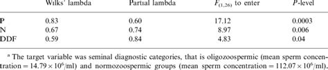 the discriminant function wilks lambda coefficients of predictors that