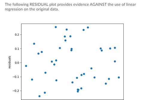 Solved The Following Residual Plot Provides Evidence Against