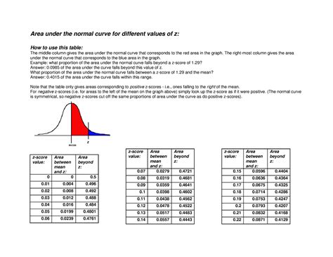Area Under Normal Curve Printer Friendly Version Area Under The Normal Curve For Different