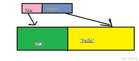 图解redis五大数据类型redis的五种数据类型 Csdn博客