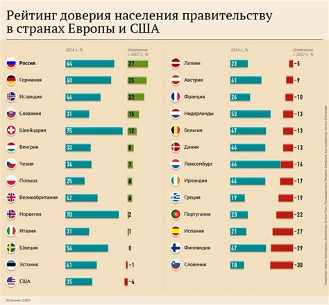 Рейтинг доверия населения правительству в странах Европы и США