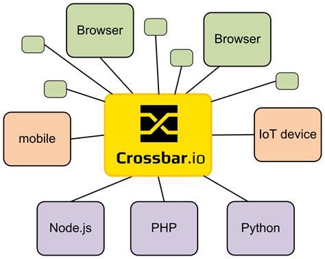 Electrifying Apis With Websockets Wamp Rest