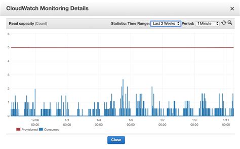 Dynamodb Read Capacity Way Over The Limit But Only On One Table Stack