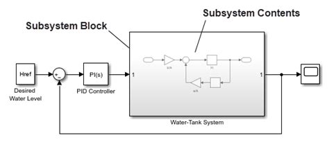 Group Blocks Into Subsystems Programmatically Matlab Simulink