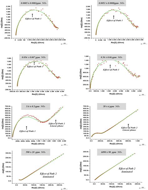 Red Dots Nyquist Response At 200 Mv Of The Pvc Behp Electro Chemical