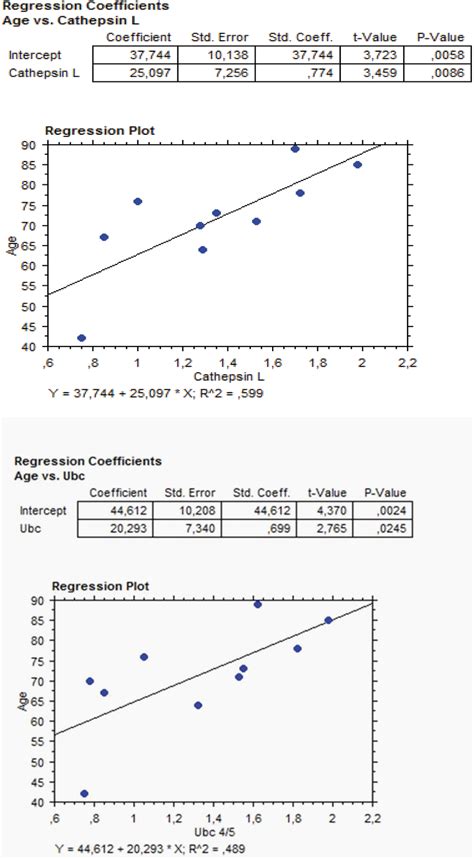 Regression Analysis Plots Of The Significant Relationship Between Age Download Scientific
