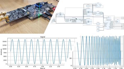 How Fpgas Use Adc And Dacs For Signal Processing Adam Taylor Posted On The Topic Linkedin