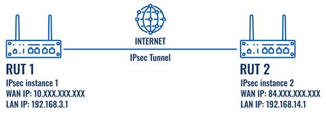 Ipsec Rutos Configuration Example Teltonika Networks Wiki
