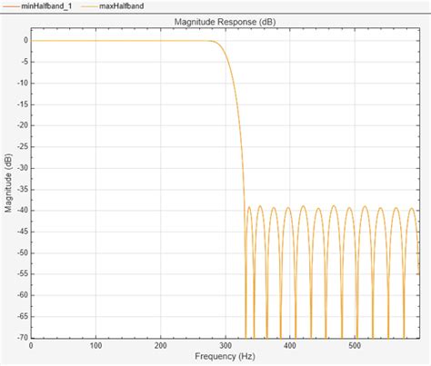 Designhalfbandfir Design And Implement Halfband Fir Filter Matlab