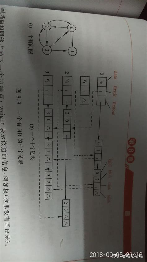 图的十字链表（python实现） 知乎