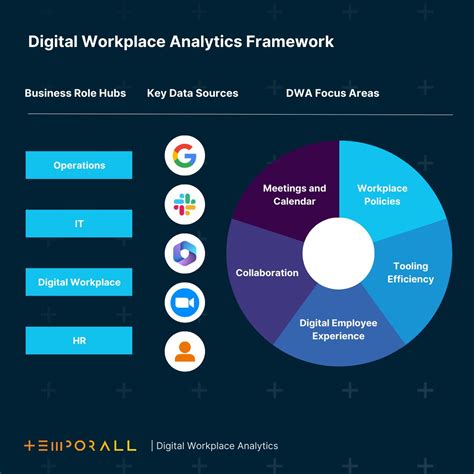 Thomas Davies On Linkedin Digital Workplace Analytics ⬇️ ⬇️ ⬇️ If You Have No Idea How Work…