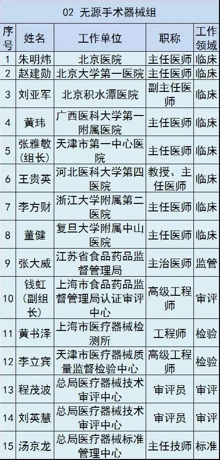 总局发布名单，这些人将决定你家医械产品归属 医疗器械分类目录医疗器械分类