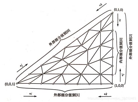 Vulkan 曲面细分 Tessellation Shader Csdn博客