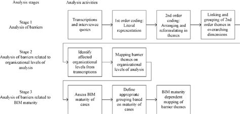 Visualization Of The Data Analysis Stages Download Scientific Diagram