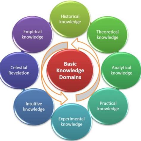 Elements Of Basic Knowledge Domains Download Scientific Diagram