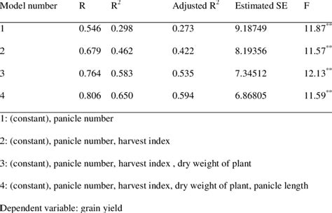 stepwise regression models download table