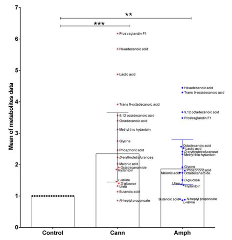 Kruskal Wallis Test Followed By Dunns Post Hoc Analysis Showed That