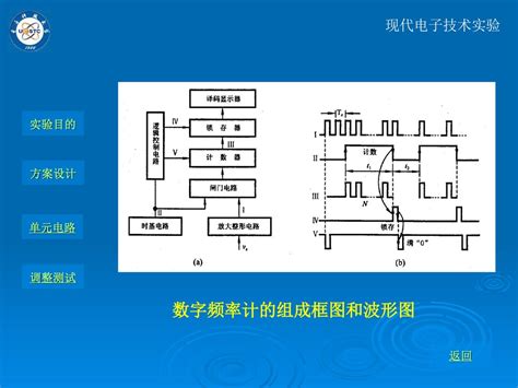 现代电子技术实验 数字频率计 实验目的 方案设计 单元电路 调整测试 ppt download