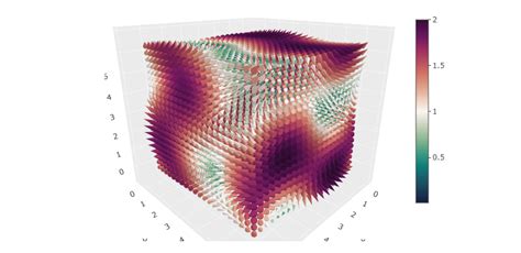 Plotly 3d矢量场绘制 空间矢量分布 知乎