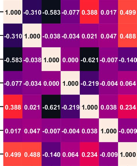 Pearson Correlation Coefficients Numbers In Each Box Between The
