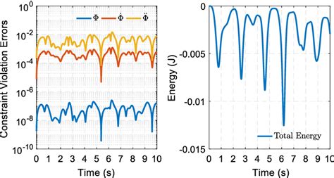 Constraint Violation Errors And Total Energy Conservation For The