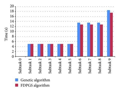 Waiting Time For Subtasks Of Computation Intensive Dag Based Task Using