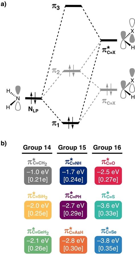 More Electropositive Is More Electronegative Atom Size Determines Cx