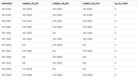 R Creating New Dataframe With Just Ids Columns From Several Existing