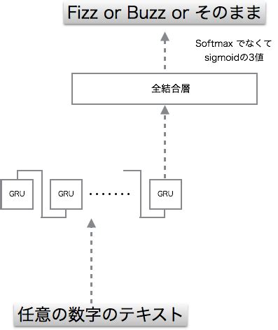 Github Gink Keras Rnn Fizzbuzz Keras Version Fizzbuzz Of Rnn