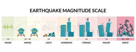 Earthquake Magnitude Scale And Its Implications For Society Stock