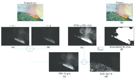 Diagram Showing The Forest Fire Detection Process With Color Indices